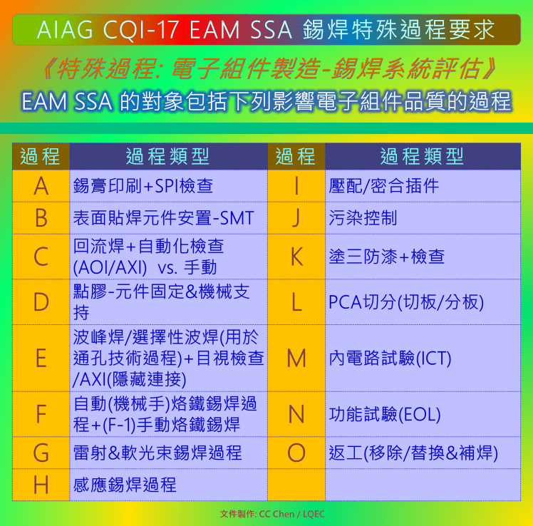 AIAG_CQI-17_特殊過程-電子組件製造-錫焊系統評審要求 – 良益品質工程