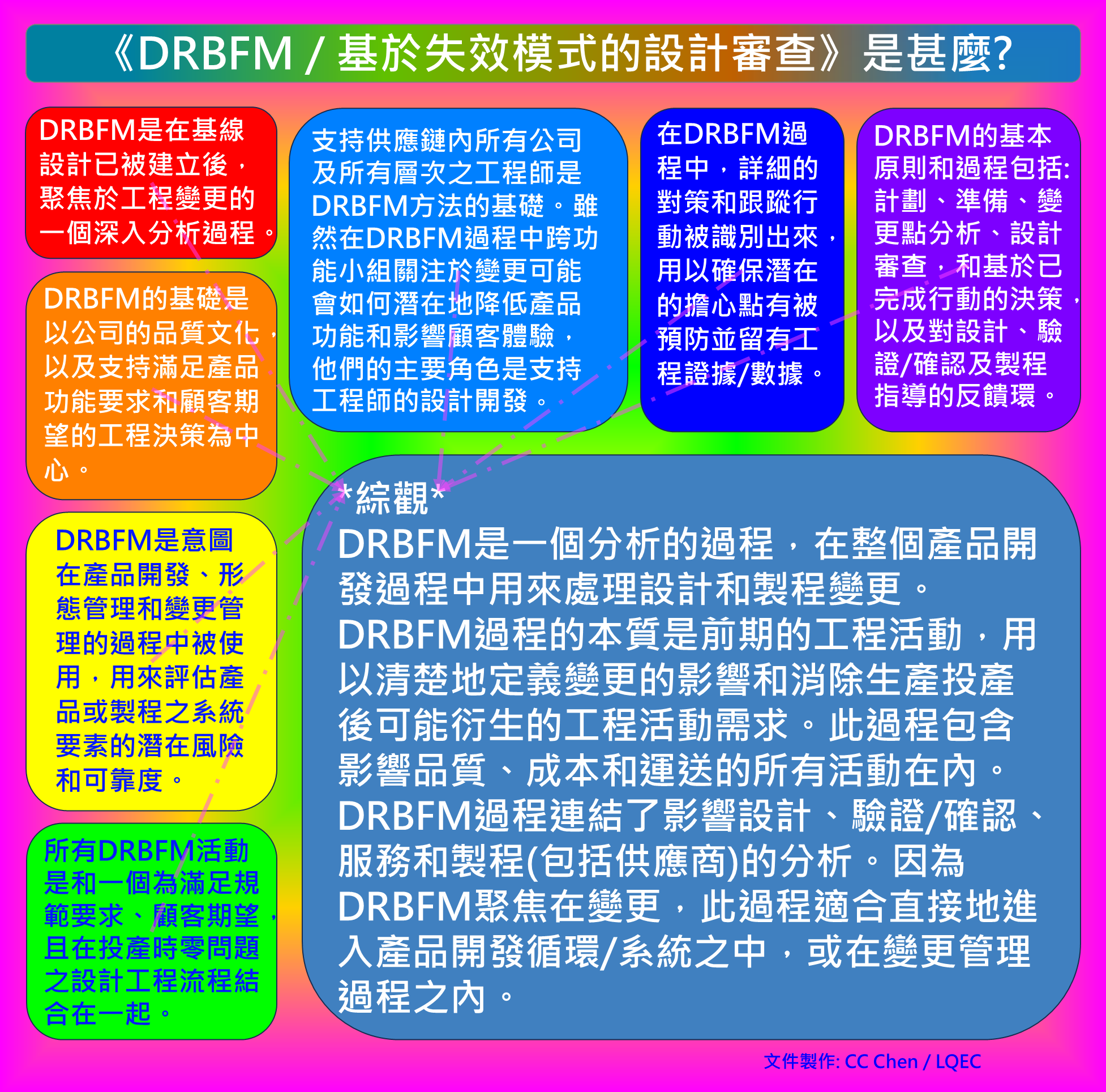 AIAG_CQI-24_DRBFM_產品開發設計審查(豐田DRBFM) – 良益品質工程