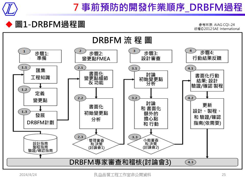 AIAG_CQI-24_DRBFM_產品開發設計審查(豐田DRBFM) – 良益品質工程