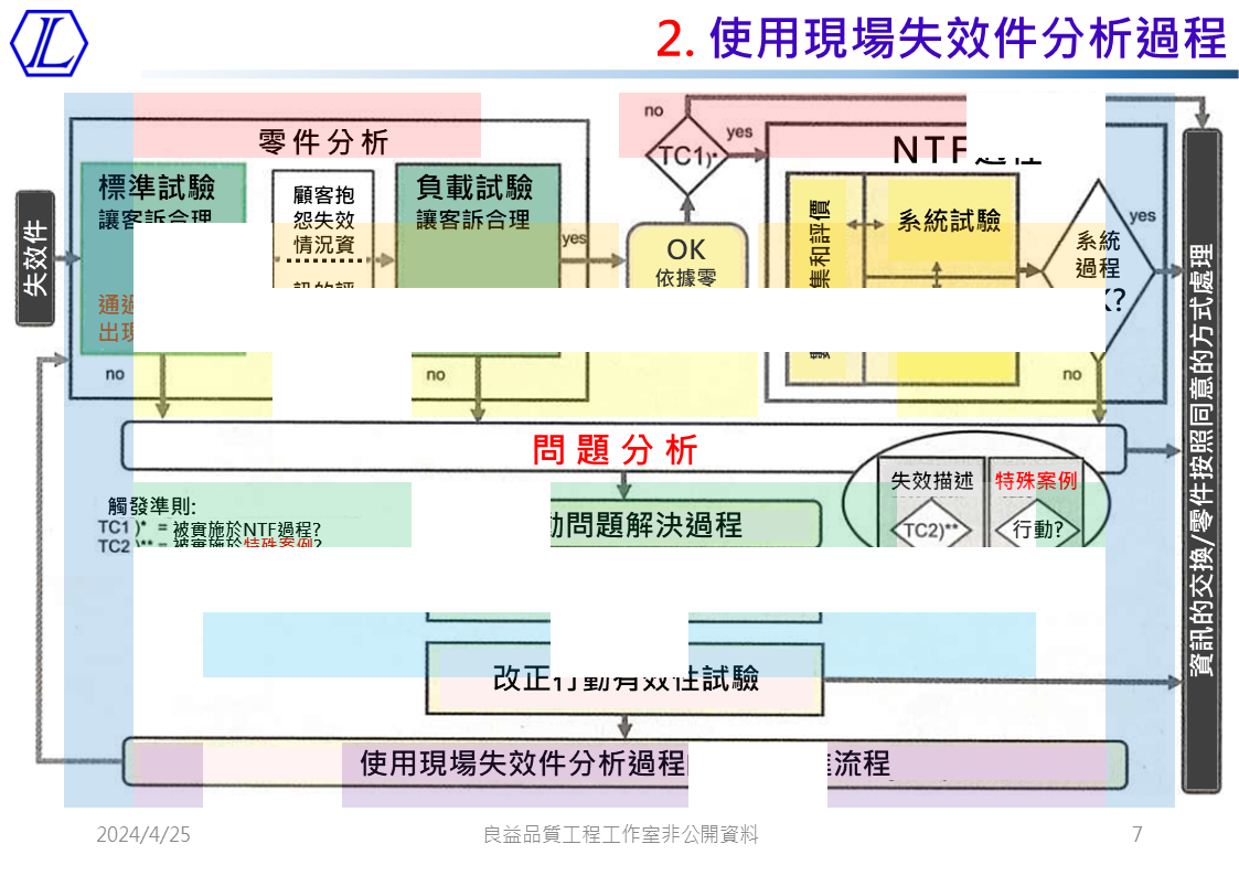 VDA FFA 使用現場失效件分析 NTF過程 – 良益品質工程