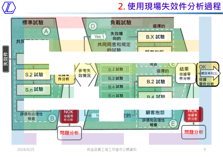 VDA FFA 使用現場失效件分析 NTF過程 – 良益品質工程