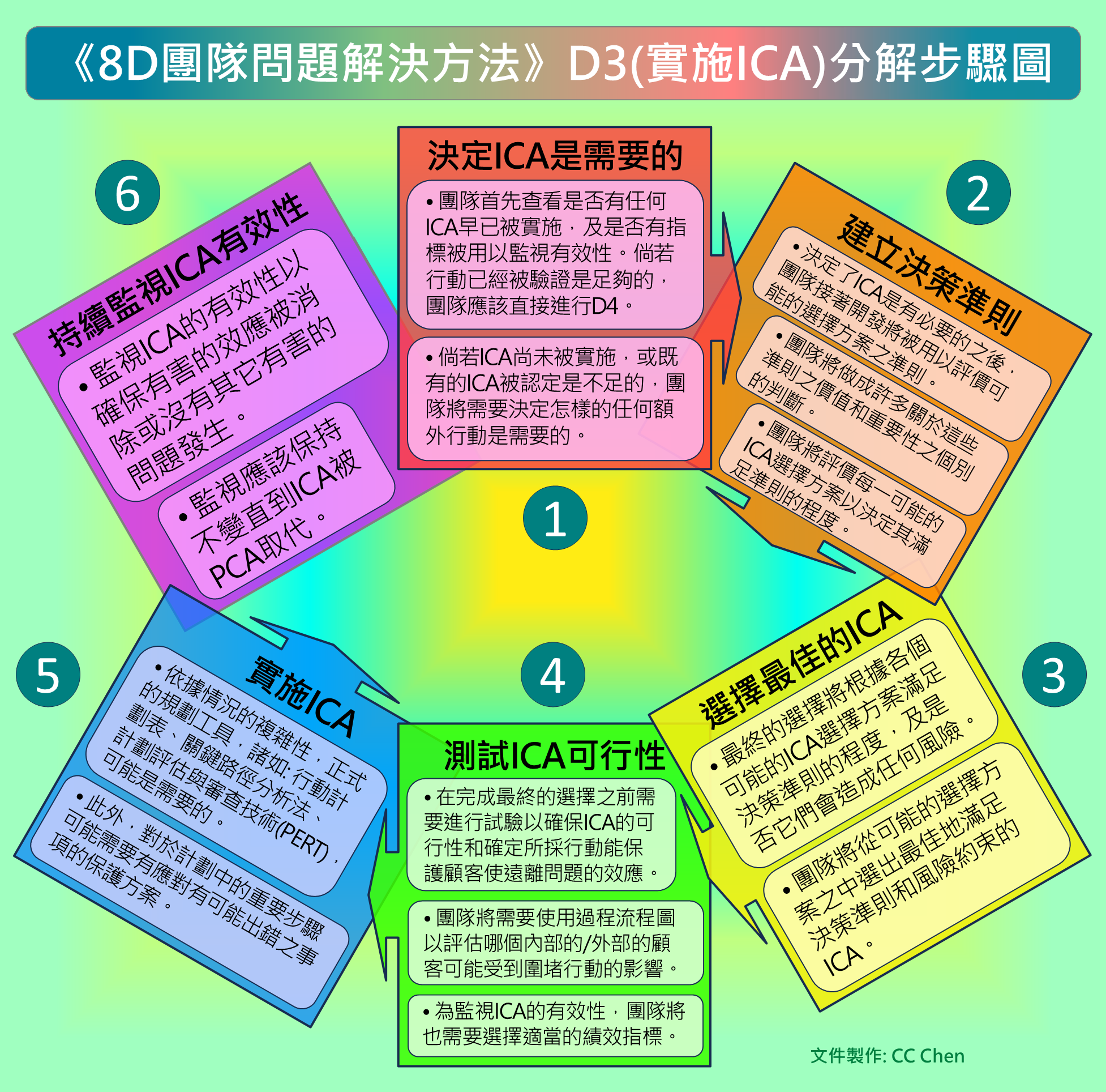 福特8D(TOPS)問題解決方法_全程以客戶實例作練習_企業內訓 – 良益品質工程